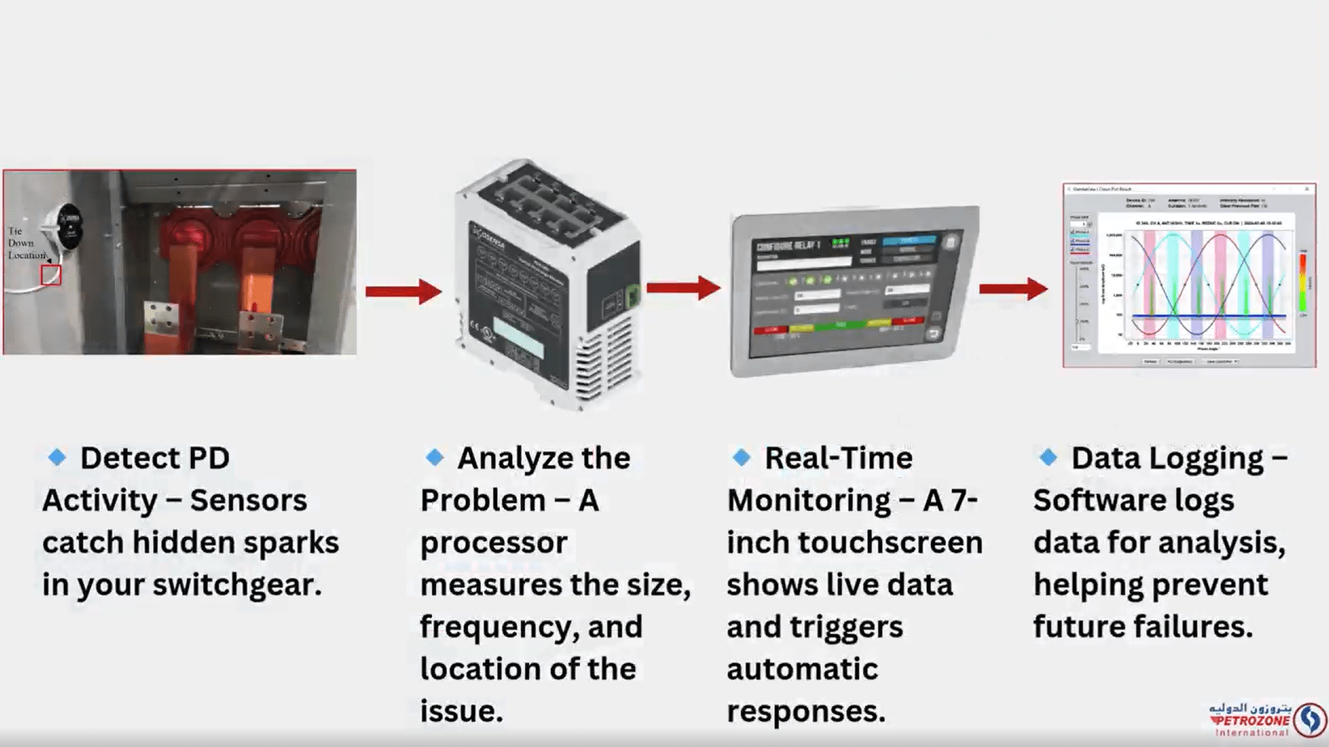 Online Partial Discharge (PD) Monitoring – PETROZONE INTERNATIONAL